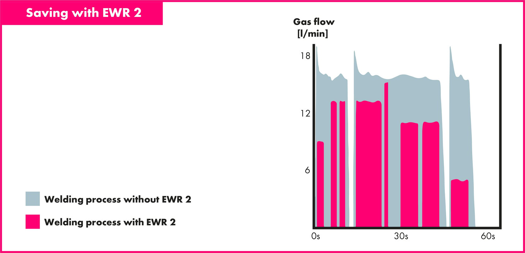 Gas Management System EWR 2: Frequently Asked Questions