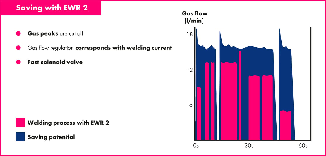 Gas Management System EWR 2: Frequently Asked Questions
