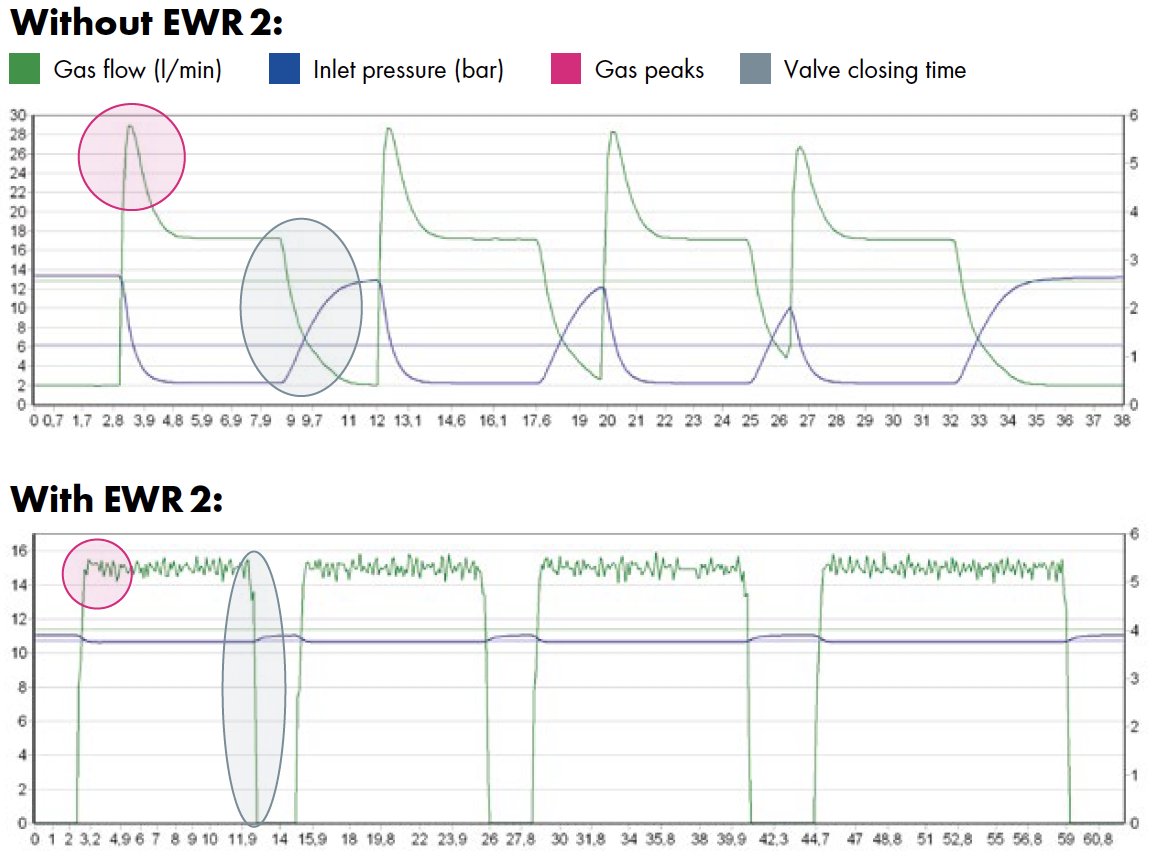 EWR 2: Reduce shielding gas consumption and save money now