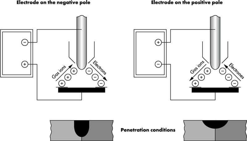 Welding procedures in aluminum processing