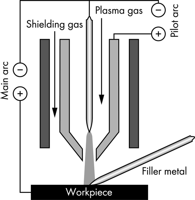 Welding procedures in aluminum processing