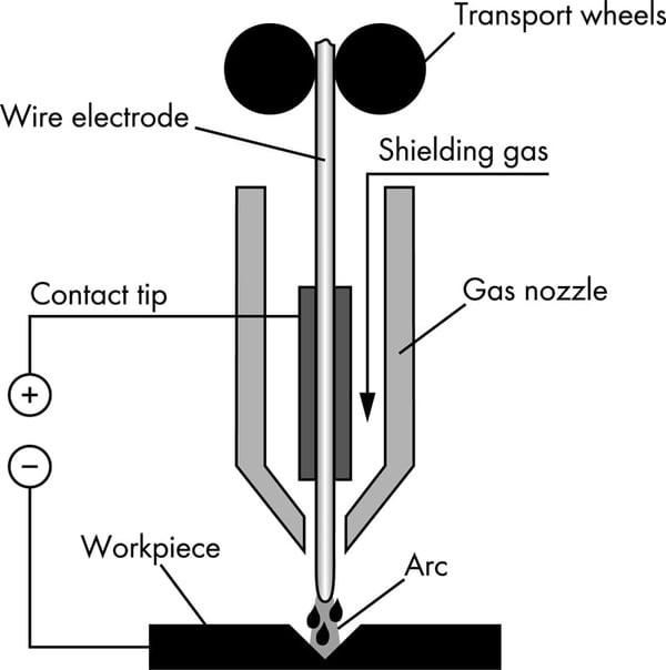 Welding procedures in aluminum processing