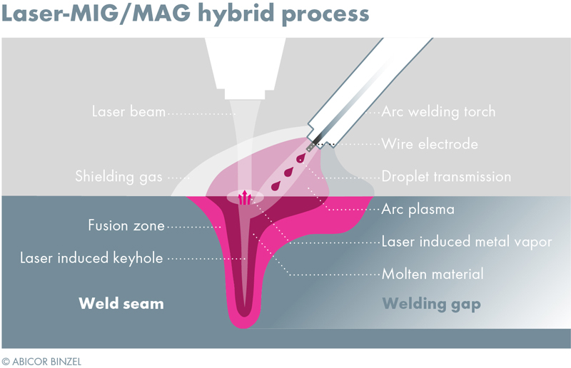 Welding procedures in aluminum processing