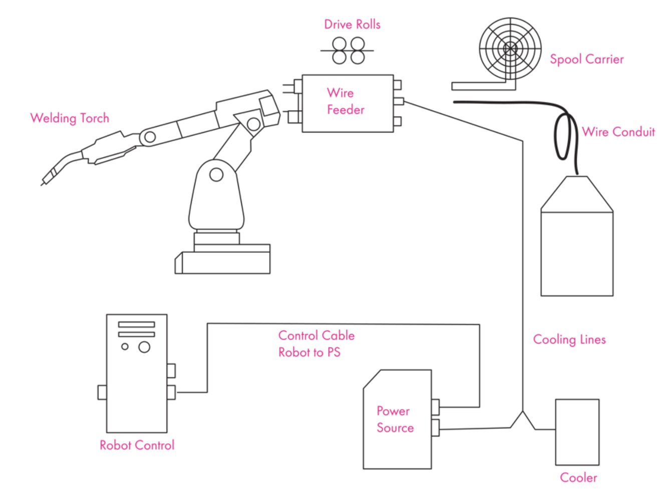 Keys to Wire Feeding In Automated Robotic Welding Applications