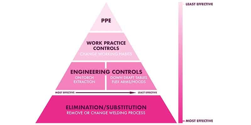 Explaining Fume Extraction Mitigation Measures