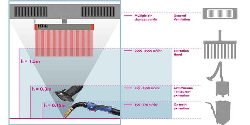 Source Capture Fume Extraction Options Explained