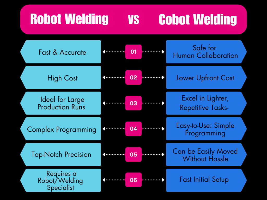 Cobot Welding VS Robot Welding: Which is Right for You?
